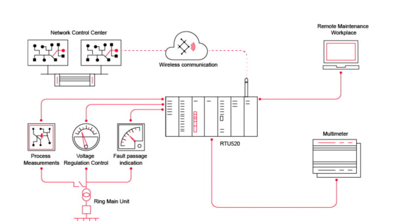 RTU520 product line | Hitachi Energy