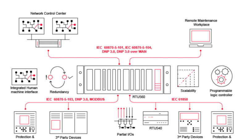 RTU560 product line | Hitachi Energy