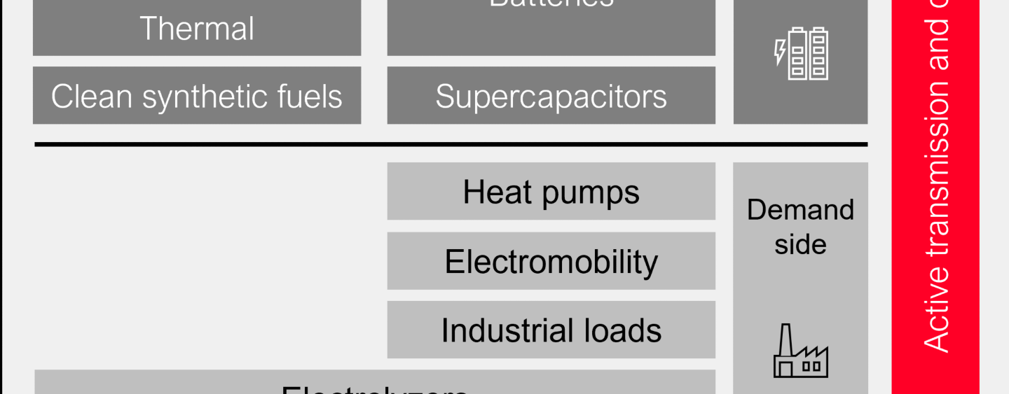 The technologies adding flexibility to the future low-carbon power ...