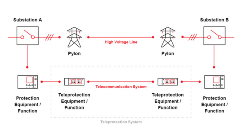 NSD Teleprotection | Hitachi Energy