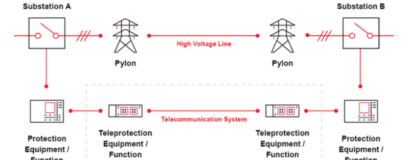 NSD Teleprotection | Hitachi Energy