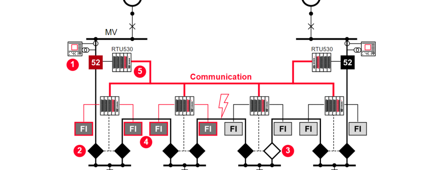 RTU530 product line | Hitachi Energy