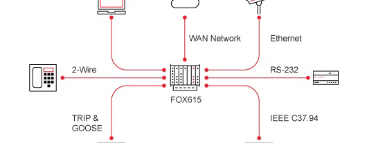 FOX615 Multiservice Platform | Hitachi Energy